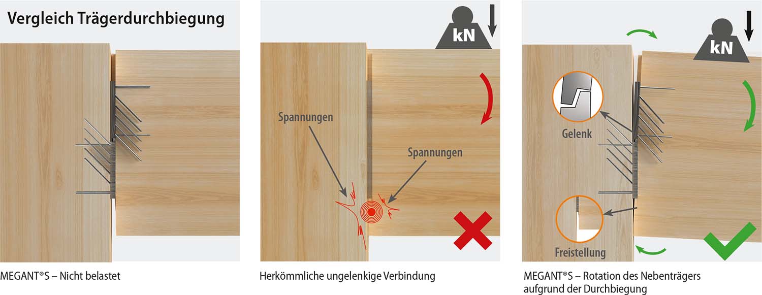MEGANT® S - Knapp Verbinder
